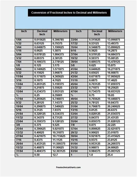 Metric Decimal Conversion Chart