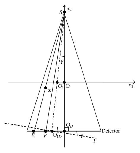 A Simple Geometric Relationship Of CT Scanning System With The Offset Download Scientific