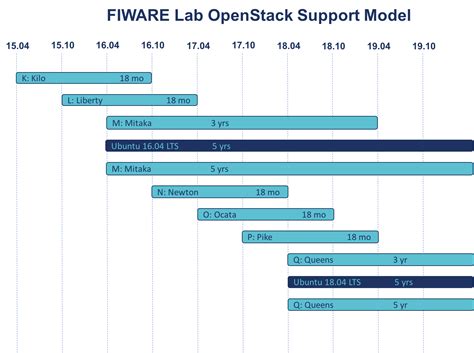 Openstack Upgrade Version Policy In Fiware Lab Guidelines To Join