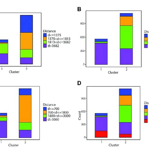 bar graph showing results of the k means clustering algorithm compared