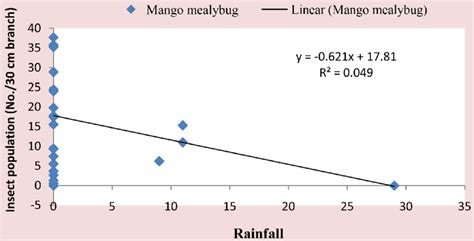 Relation Between Mango Mealybug And Rainfall Download Scientific Diagram