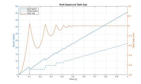 Gear With Backlash Matlab And Simulink