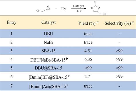 Cycloaddition Reaction Of Co2 And Epichlorohydrin Using Various