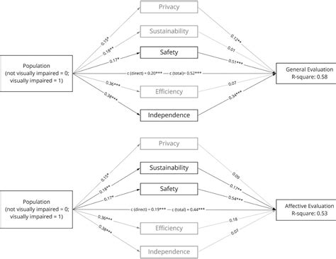 Figure 3 From Comparing Autonomous Vehicle Acceptance Of German Residents With And Without