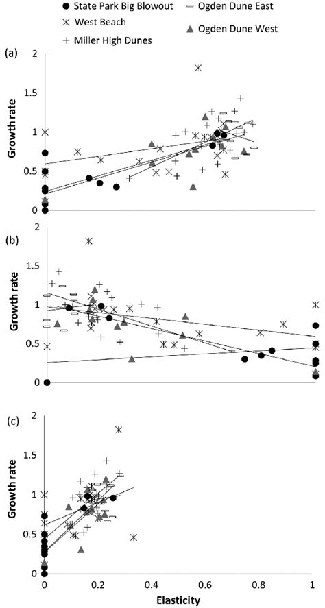Population Growth Rates As A Function Of Elasticity Values A Growth