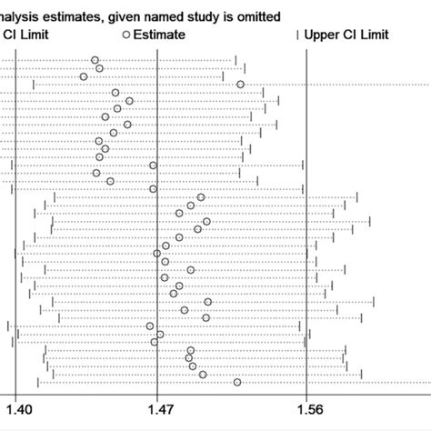 Sensitivity Analysis For The Combined Or Of 41 Groups Of Data Overall