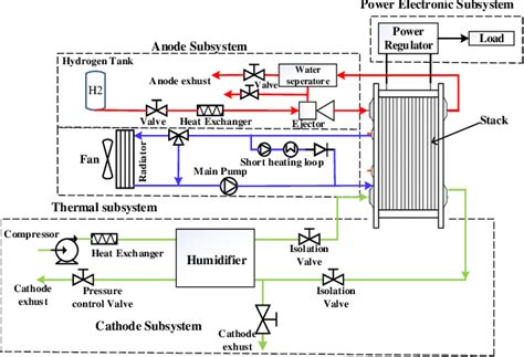 Figure 1 From Improved Supervisory Controller Design For A Fuel Cell Hybrid Electric Vehicle