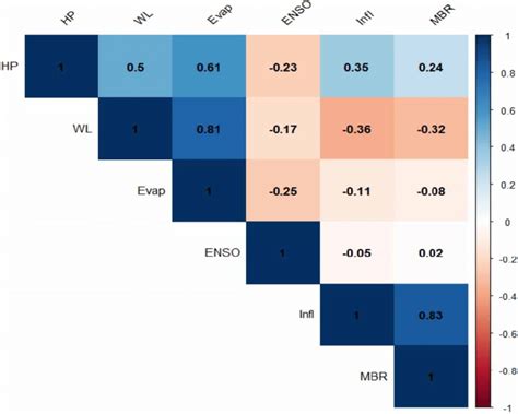 Correlation Coefficients Between The Hydro Climatic Variables Enso