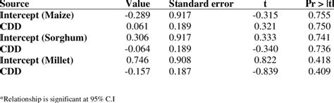 Consecutive Dry Days And Cereal Yields Model Parameter Download Table