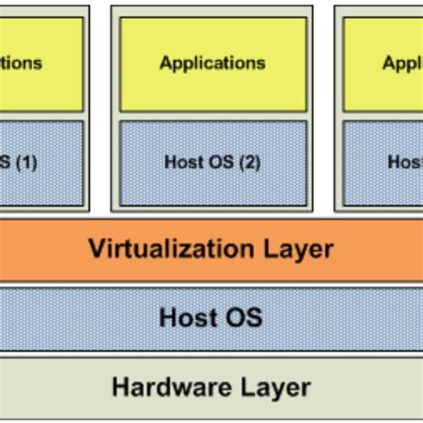 Pdf Comparison Of Virtualization Performance Vmware And Kvm