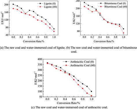 Variation Of The Activation Energy Of Coal Samples With Different