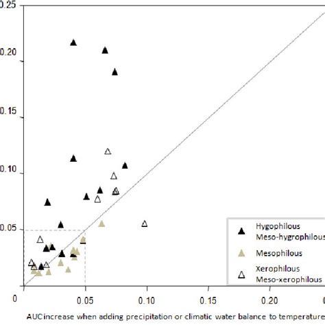 Area Under The Curve Auc Increases For Species Distribution Models