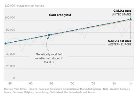 Ny Times Reveals Explosive Dataevidence Against Gmo Use