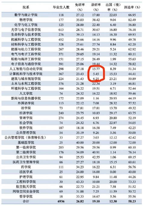 华科大计算机本科生毕业报告本科毕业出国率下降考研or保研条条大路通内卷 努力学习网
