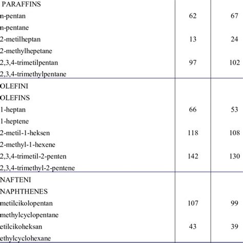 Octane Number Of Selected Hydrocarbons Download Scientific Diagram
