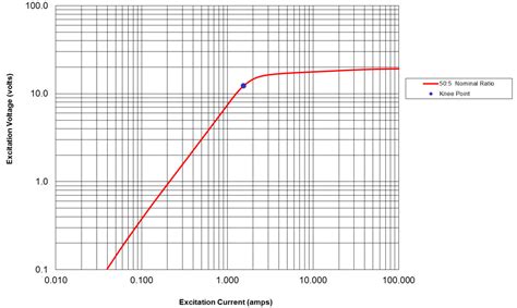 CURRENT TRANSFORMER SATURATION Voltage Disturbance