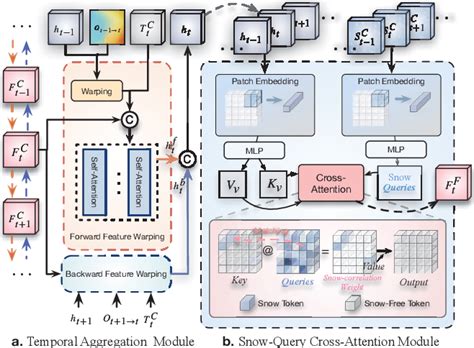 Figure From Snow Removal In Video A New Dataset And A Novel Method Semantic Scholar