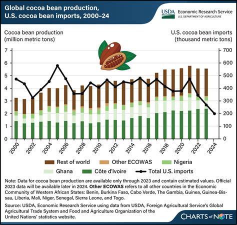 High Cocoa Prices On Smaller Global Crops Lead To Decreased U S