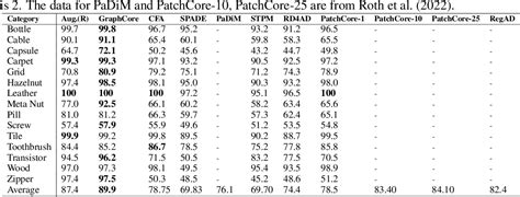 Table 5 From Pushing The Limits Of Fewshot Anomaly Detection In Industry Vision Graphcore
