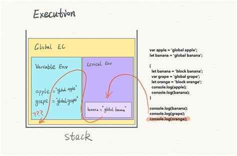 Javascript Execution Context — Lexical Environment And Block Scope