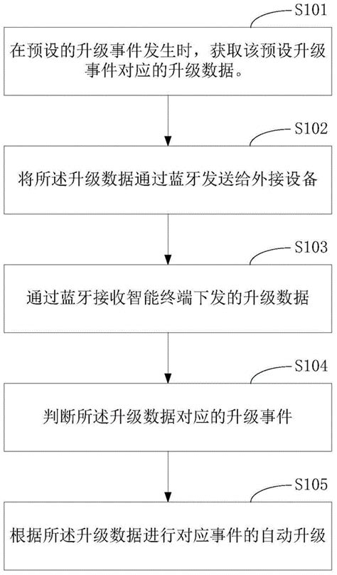 Method For Automatically Updating External Device Eureka Patsnap