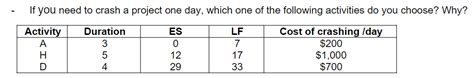 Solved If You Need To Crash A Project One Day Which One Chegg