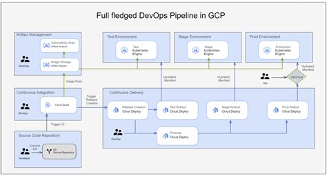 Google Cloud Architecture Diagrams Jinaldesai