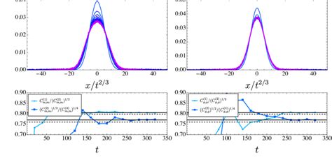 kpz scaling of dynamical correlators top dynamical correlation