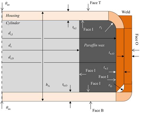 Axial Symmetric View Of The Actuators Fem Model Download Scientific Diagram