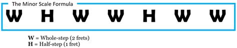 Minor Scale Formula Learn Guitar With Aaron Matthies
