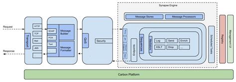 Apache Synapse Enterprise Service Bus Esb And Wso2