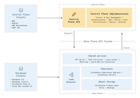 教科书级别的云服务构建指南——「在一年内从零开始构建clickhouse Cloud」一文的翻译与笔记 Franks Weblog
