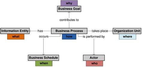 The Six Core Concepts Of A Business Process And The Corresponding Six Download Scientific