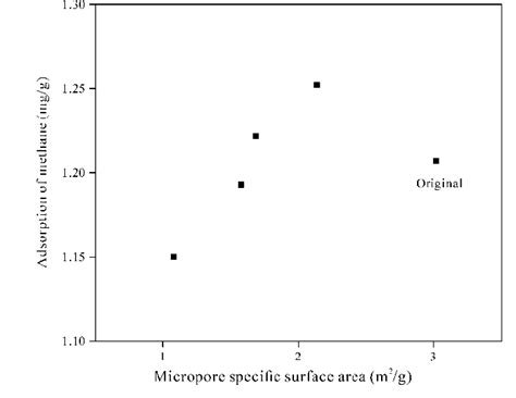 Cross Plot Of Langmuir Adsorption Capacity Of Methane For Original And Download Scientific