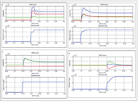 A Detection Plot For L G Type Fault Located At 50 Km From Sending End