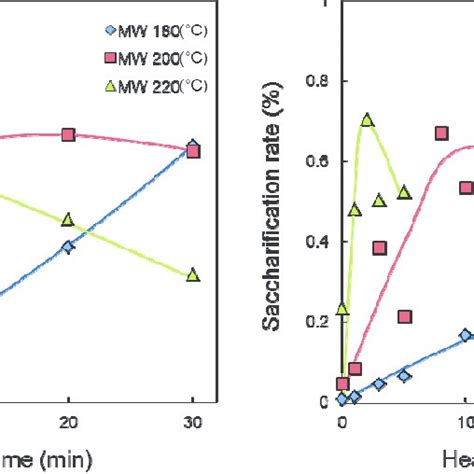 Microwave Output Profile Of Hydrothermal Hydrolysis By A Distilled