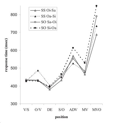 Mean Reading Times Per Word Position In Experiment 3 Download