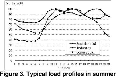 Figure 1 From A Rule Based Genetic Algorithm For The Inter Feeder Load