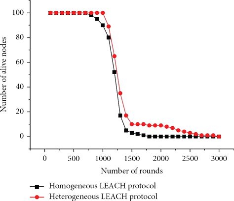 proficient node scheduling protocol for homogeneous and heterogeneous wireless sensor networks