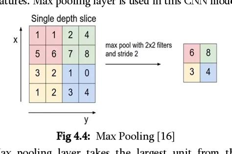 Figure 4 4 From Traffic Sign Classification Using Convolutional Neural Network Semantic Scholar