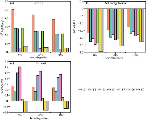 Sensitivity Analysis For Variable Recycling Ratios Of 8 20 And 30