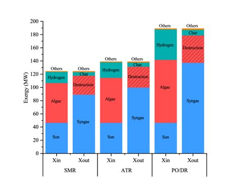 Exergy Accounting For Optimised Processes Incorporating Different Download Scientific Diagram
