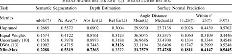 table ii from a min max optimization framework for multi task deep