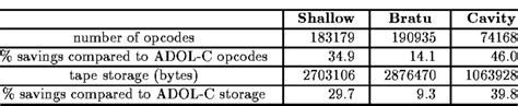 Statistics Of Adol C Tape Generated From Optimized Graph Download Table