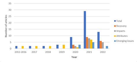 Distribution Of Journal Articles Source Authors 2022 Download