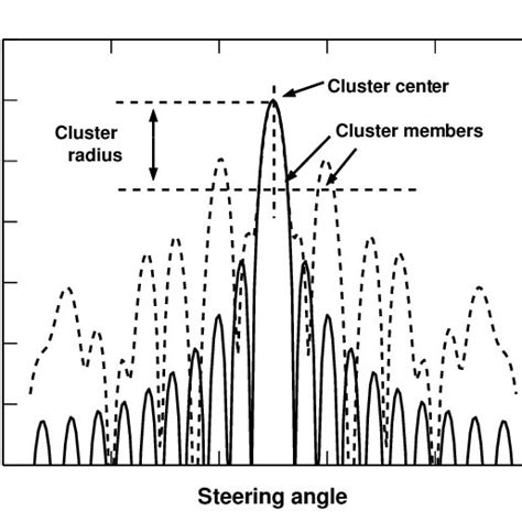 beampatterns for nominal well sampled solid line vs sparse arrays