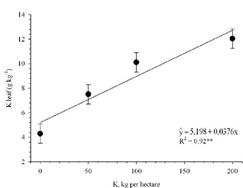 Leaf Potassium K Responses To Potassium Application Rates Download Scientific Diagram