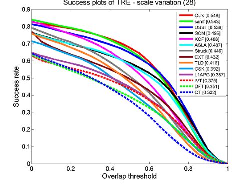Figure 2 From Robust Scale Adaptive And Real Time Visual Tracking With