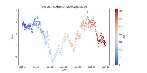 Matplotlib散点图：如何根据数值设置颜色 极客教程