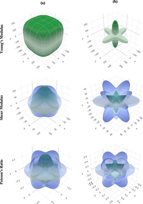 Graphs Illustrating 3d Distribution Of Youngs Modulus Shear Modulus Download Scientific